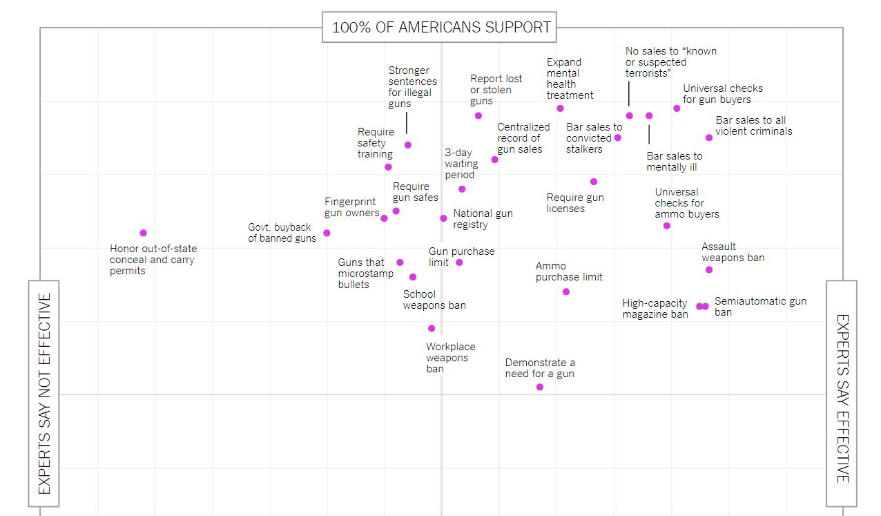 gun control measures graph – Expat Chronicles